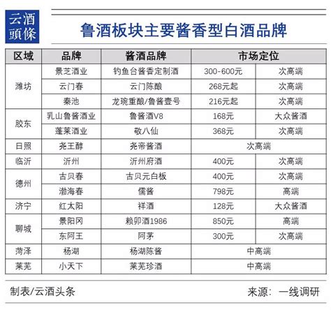 鲁酒扎堆做酱香是公地悲剧还是速效救心丸 蓝鲸财经