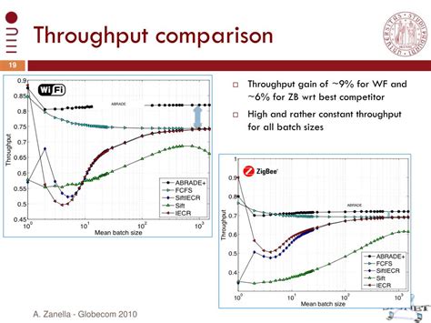 Ppt Adaptive Batch Resolution Algorithm For Csma Wireless Networks Powerpoint Presentation