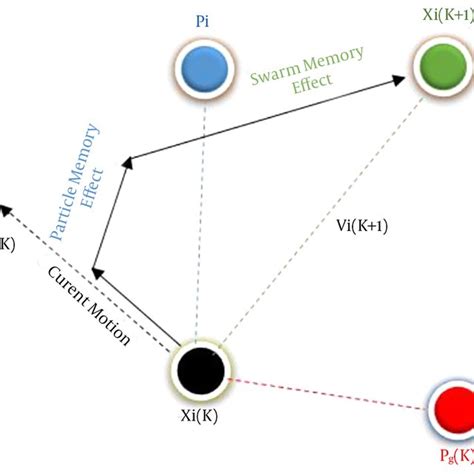 The Diagram Of The Pso Algorithm Download Scientific Diagram