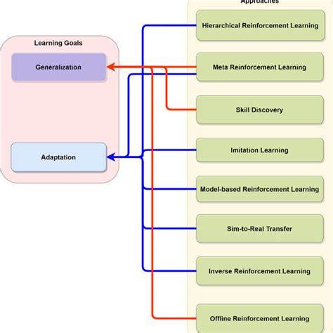 Drl Based Approaches For Adaptation And Generalization Download Scientific Diagram