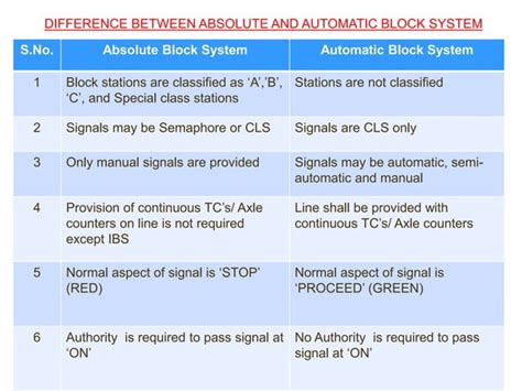 Concepts Of Automatic Block Signalling Ppt Rail Travel Travel Type