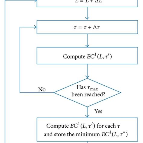 Numerical Procedure For The Periodic Strategy Download Scientific Diagram