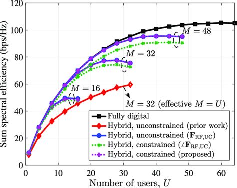 Sum Spectral Efficiency Vs U When M ≥ U N 64 L 5 σ A S 10