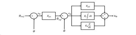 Control Scheme Of The Quadcopter Attitude Controller Is Replaced Download Scientific