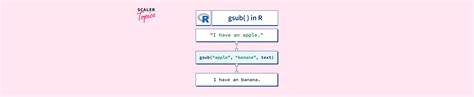 gsub in r scaler topics