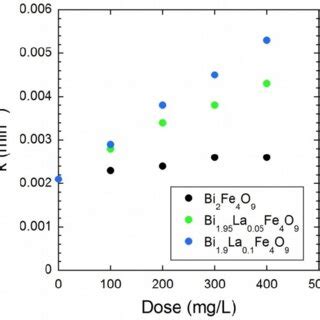 Apparent Pseudo Reaction Rate Constant For Samples With Different Download Scientific Diagram