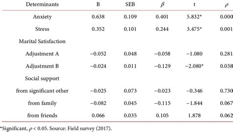 Multiple Linear Regression Analysis For Psychosocial Determinants Of Download Scientific