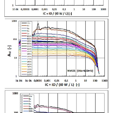 Transition Frequency Unity Current Gain Frequency Ft Of An Nmos