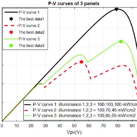 P V Curve Characteristics Of Three Serial PV Panels Download Scientific Diagram