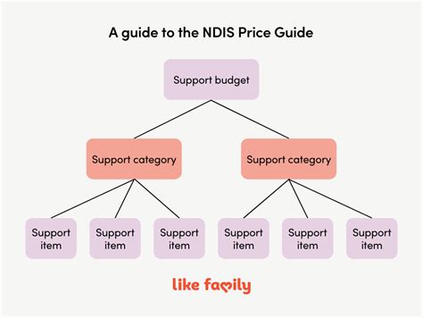 Ndis Price Guide Pricing Arrangements And Price Limits Explained