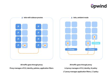Seamlessly Protect Istio Ambient Environments With Upwind Upwind
