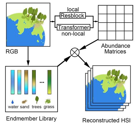 Remote Sensing Free Full Text Unmixing Guided Convolutional Transformer For Spectral