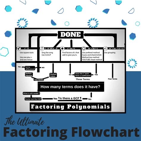The Ultimate Factoring Flow Chart Esther Brunat