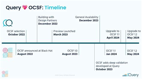 ocsf why we choose it for query query
