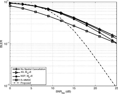 Figure 3 From Joint Precoders Design For Full Duplex Mimo Relay Systems With Qr Sic Detector