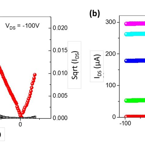 A Transfer Characteristics Of The Light Emitting Field Effect Download Scientific Diagram
