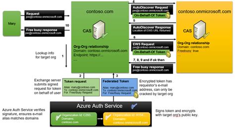 Deep Dive How Hybrid Authentication Really Works Microsoft Community Hub