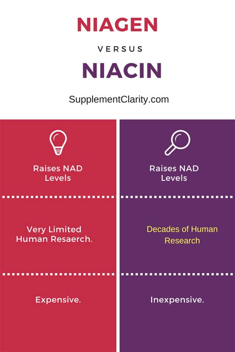 Nicotinamide Riboside Vs Niacinamide Captions Nature