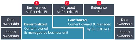 Power Bi Service Management What To Manage Power Bi Adoption Framework