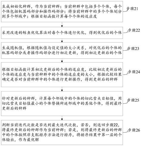 多目标柔性车间调度方法