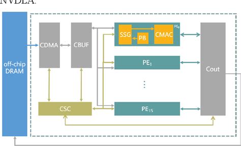 Figure 1 From A Design Of Sparse Neural Network Accelerator For Memory