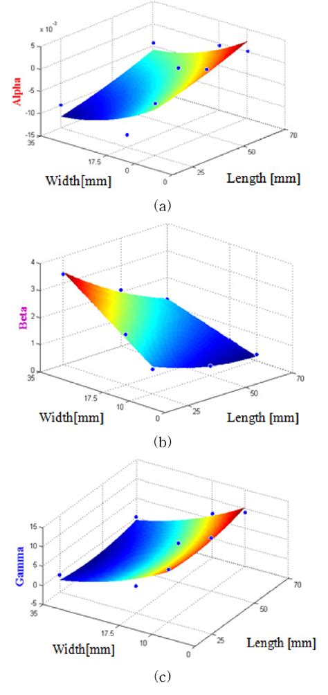 Color Online Polynomial Surface Fitting To Find Coefficient