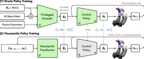 Figure 2 From General In Hand Object Rotation With Vision And Touch Semantic Scholar