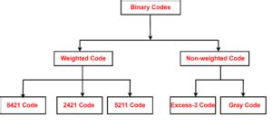 Binary Codes Excess Gray