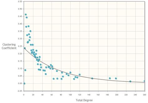 Clustering Coefficient Vs Total Degree Of Each Node Download Scientific Diagram