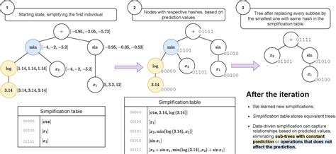 Figure 2 From Inexact Simplification Of Symbolic Regression Expressions With Locality Sensitive