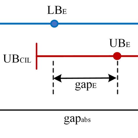 The Graphic Definition About Two Optimality Gap Values Download Scientific Diagram