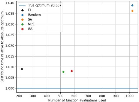 Figure 4 From Bayesian Optimization For Auto Tuning GPU Kernels