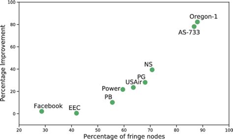Figure 1 From Network Immunization Strategy By Eliminating Fringe Nodes A Percolation