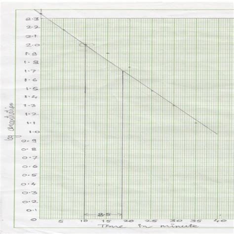Graphic Presentation Of Log Concentration Vs Time Download