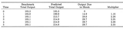 Table 1 From A Dynamic Input Output Model For Small Regions Semantic