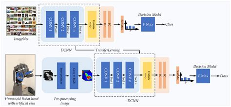 Tactile Object Recognition For Humanoid Robots Using New Designed