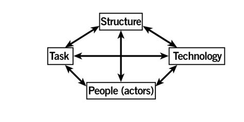 Socio Technical Systems Theory Centres And Institutes University Of Leeds