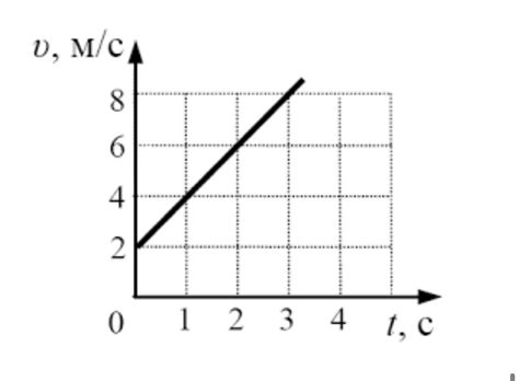 2 По графику движения определите а начальную скорость и время движения тела 2 B