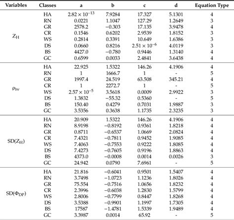 Table 1 From A Bayesian Hydrometeor Classification Algorithm For C Band