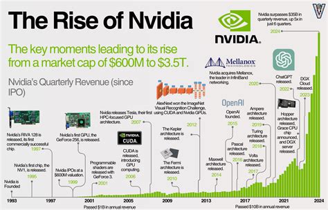 Nvidia Past Present And Future By Eric Flaningam