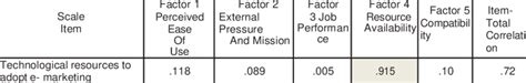 rotated factor loading matrix e marketing adoption drivers and