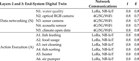 Layers 2 And 3 Of The Digital Twins Send Sensor Data To The Cloud Download Scientific Diagram