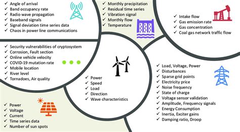 List Of Forecasting Parameters Categorized Into The Different