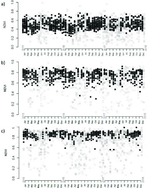 Ndvi Values For Habitat Type A Savanna B Intermediate Shrub Habitat Download Scientific