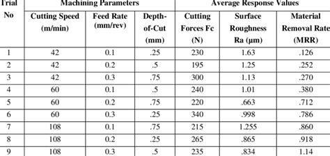 Values Of Response Variables Attained With Taguchi L9 Array Machining