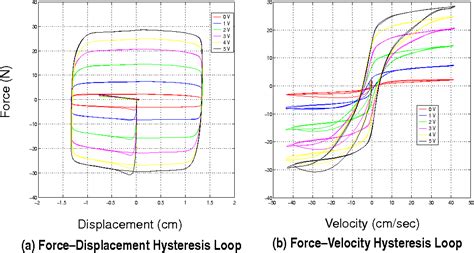 Figure 1 From Semiactive Control Strategies For Mr Dampers Comparative