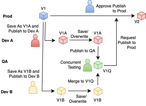 Publishing Best Practices Save And Publish Tealium Docs