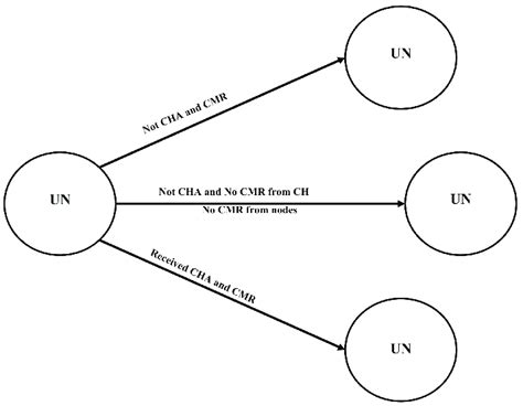 State Transition Diagram Of The Clustering Process Cluster Head Ch