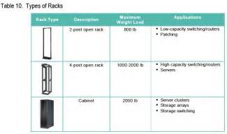 Data Center Rack Standards