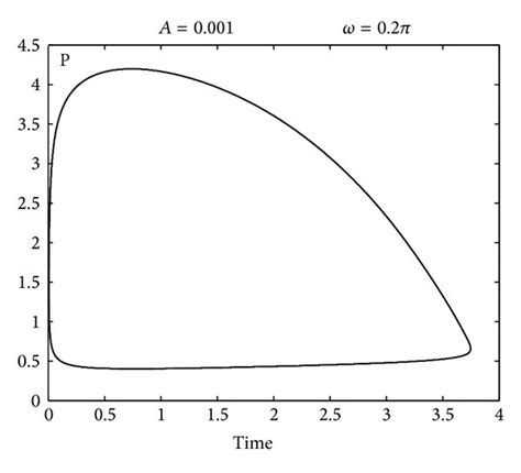 External Periodic Forcing Induced Frequency Locking Of Model 4 The Download Scientific